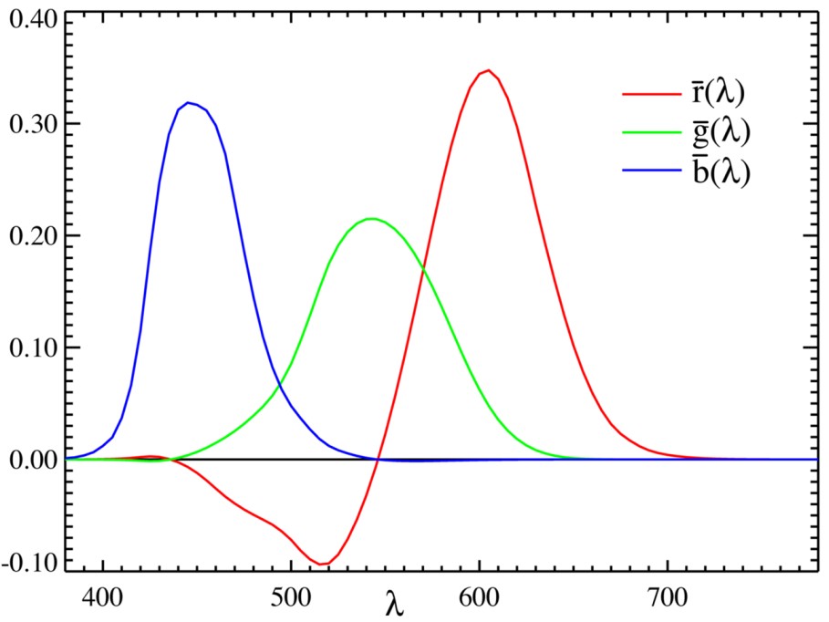 Color Science Santha Lakshmi Narayana Color Science Santha Lakshmi Narayana